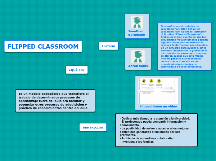FLIPPED CLASSROOM - Mind Map